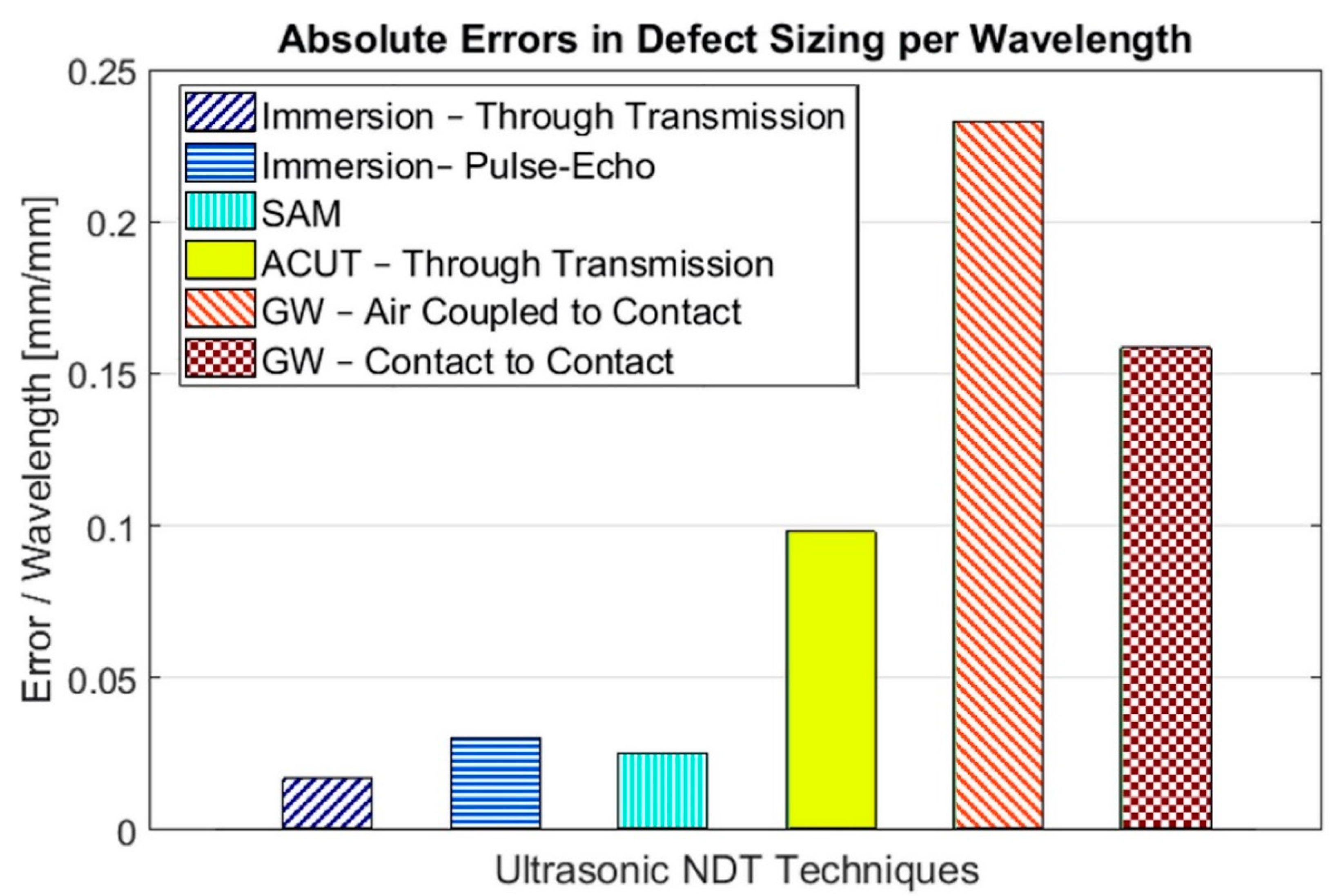 Air-Coupled, Contact, and Immersion Ultrasonic Non-Destructive Testing ...