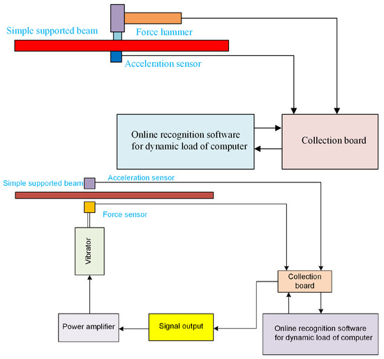 Real-Time Identification of Dynamic Loads Using Inverse Solution and ...