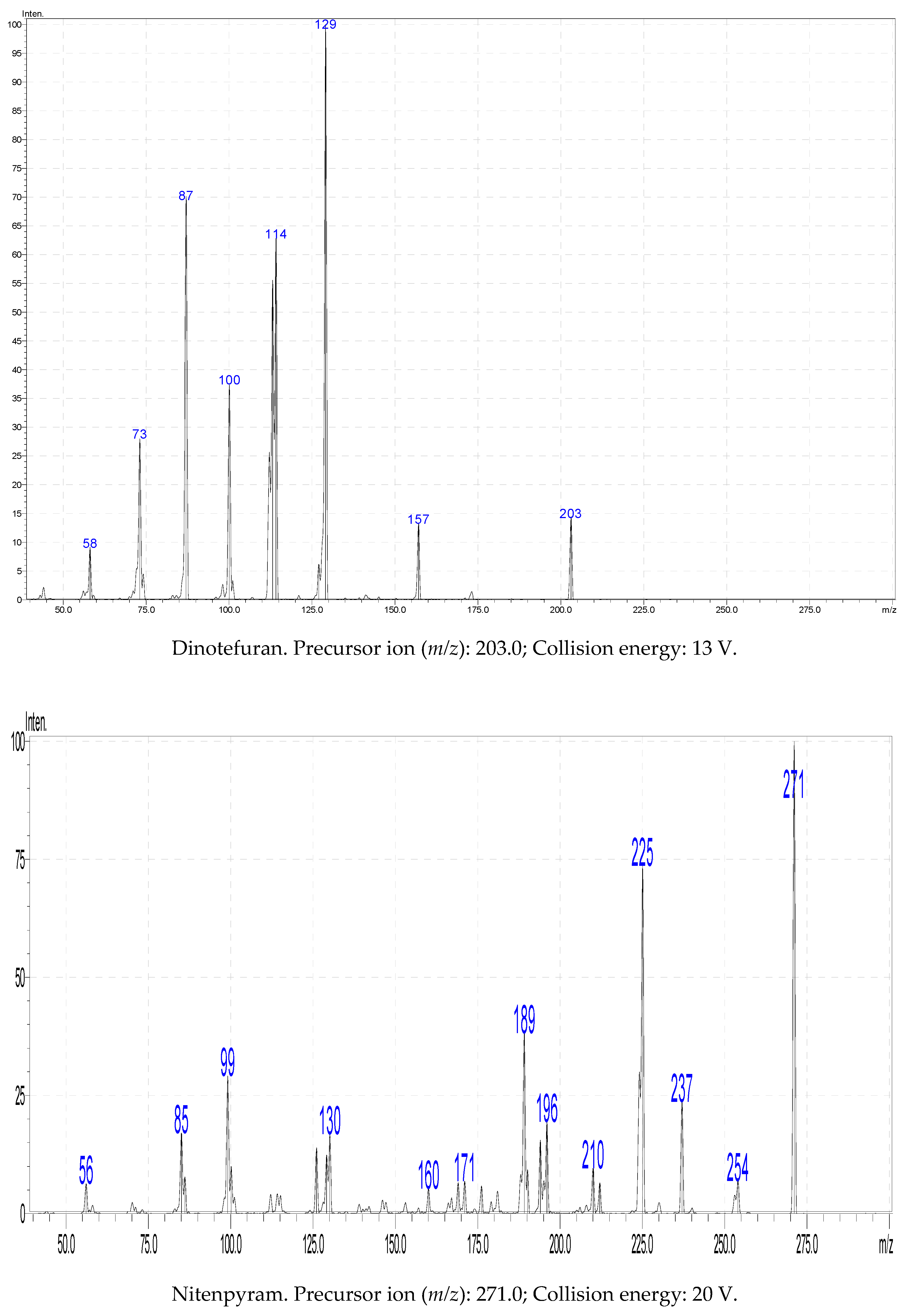 Simultaneous Analysis of Seven Neonicotinoids in Commercial Milk ...