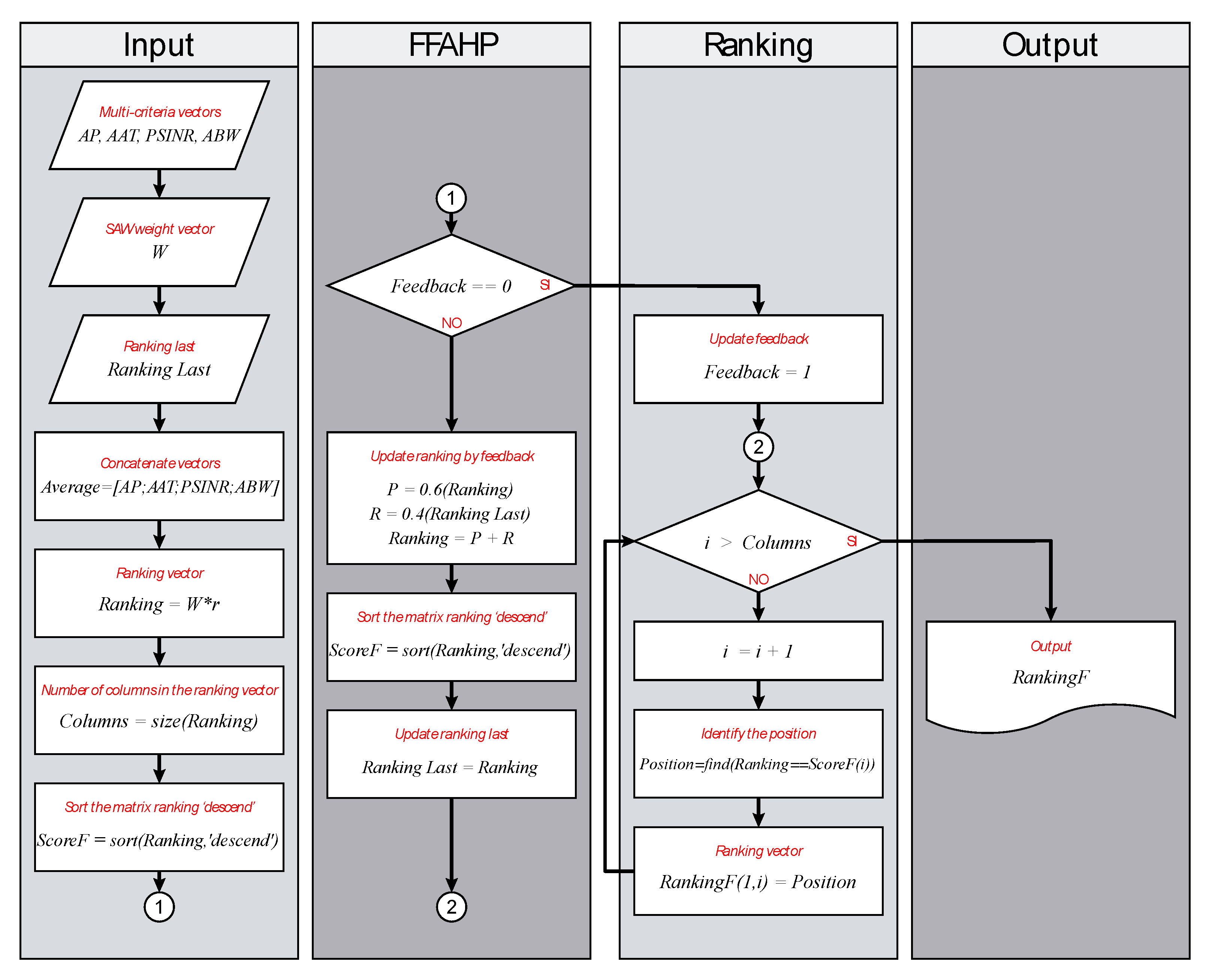 Spectrum Decision-Making in Collaborative Cognitive Radio Networks