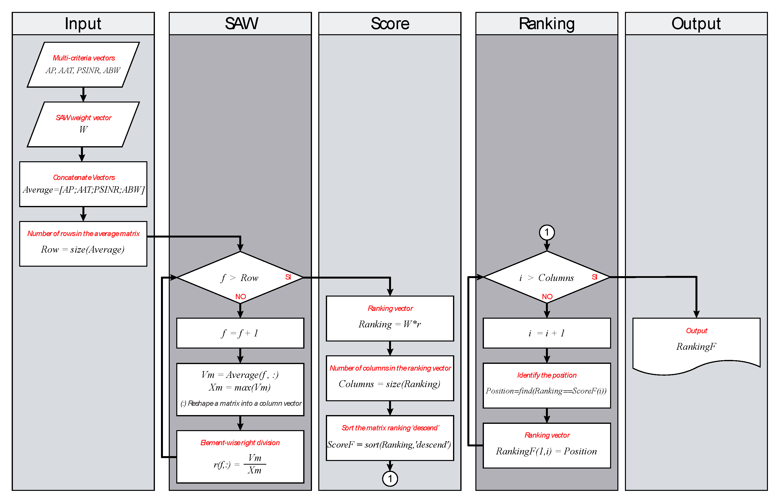 Spectrum Decision-Making in Collaborative Cognitive Radio Networks