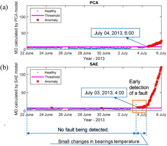 A Sparse Autoencoder Based Unsupervised Scheme For Pump Fault Detection And Isolation