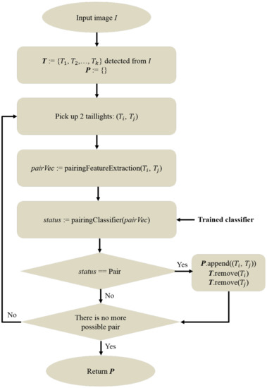 A Taillight Matching and Pairing Algorithm for Stereo-Vision-Based ...