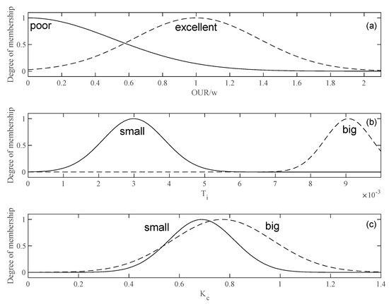 Fuzzy Logic-Based Adaptive Control of Specific Growth Rate in Fed-Batch Biotechnological ...