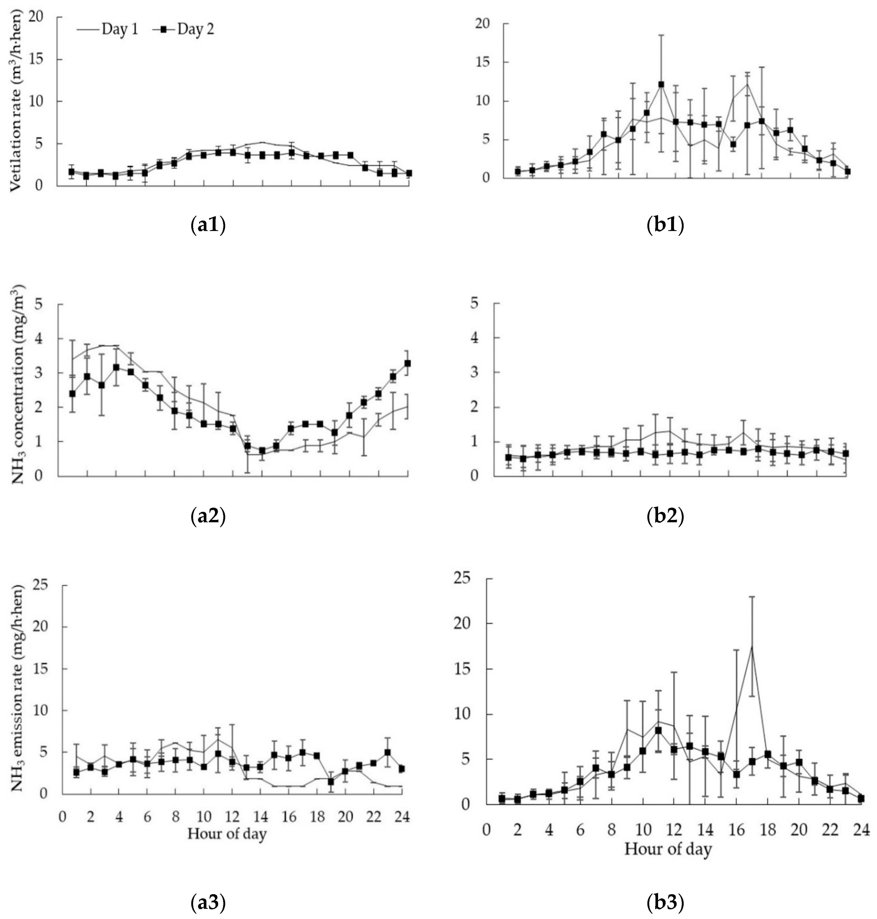 Concentrations and Emissions of Ammonia from Different Laying Hen ...