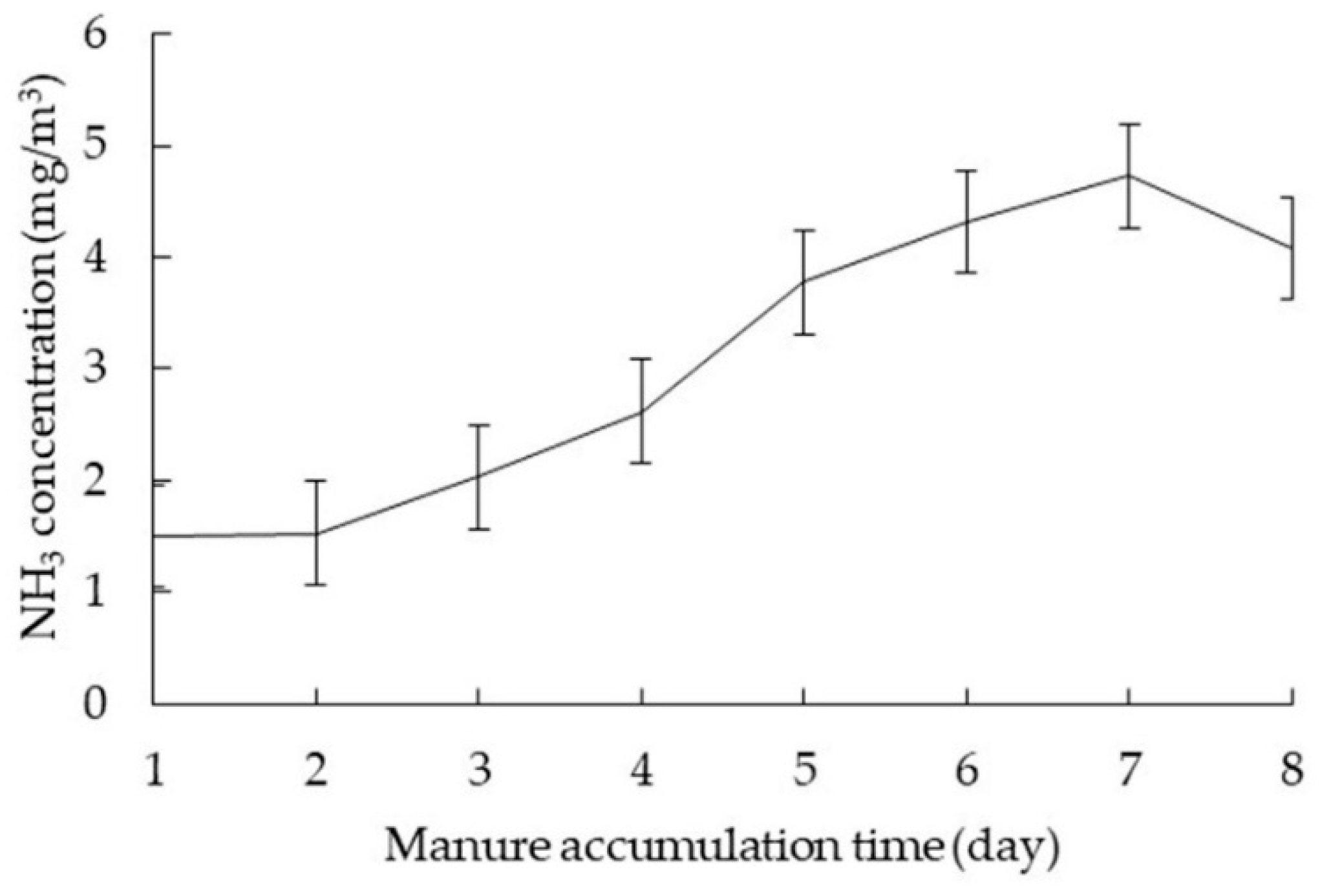 Concentrations and Emissions of Ammonia from Different Laying Hen ...