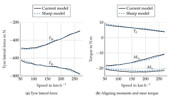 Analysis of the Phenomena Causing Weave and Wobble in Two-Wheelers