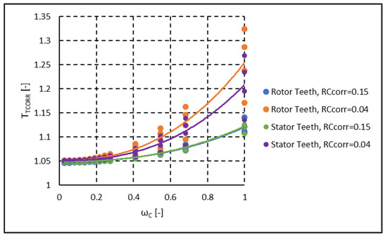 Aircraft Turbine Engine Labyrinth Seal CFD Sensitivity Analysis