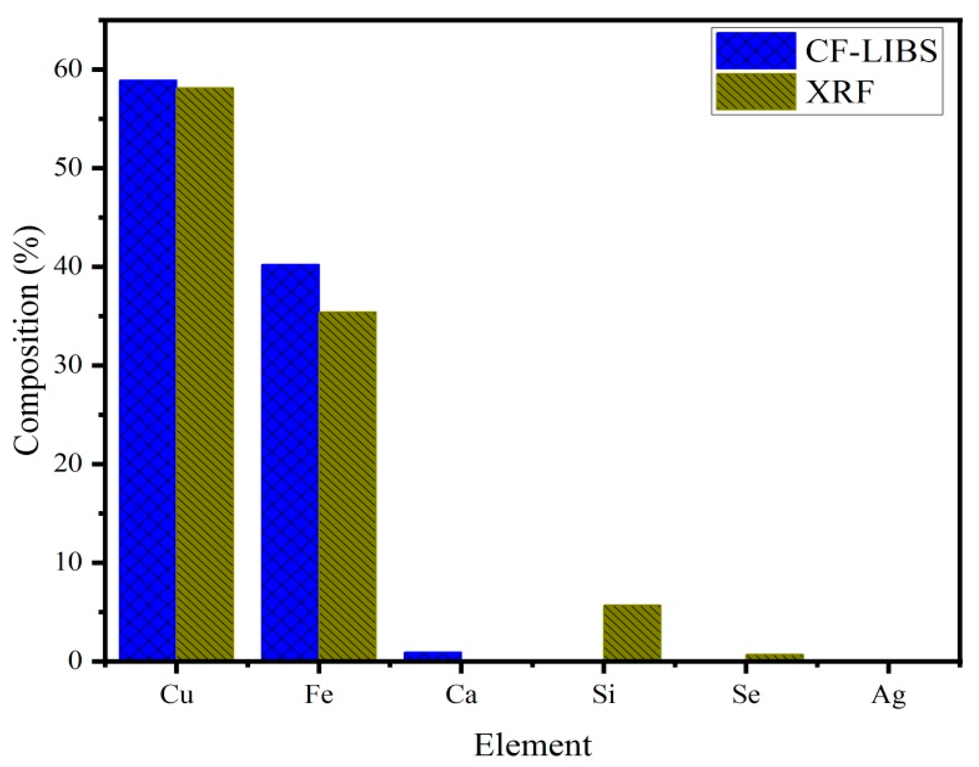 Compositional Analysis of Chalcopyrite Using Calibration-Free Laser ...