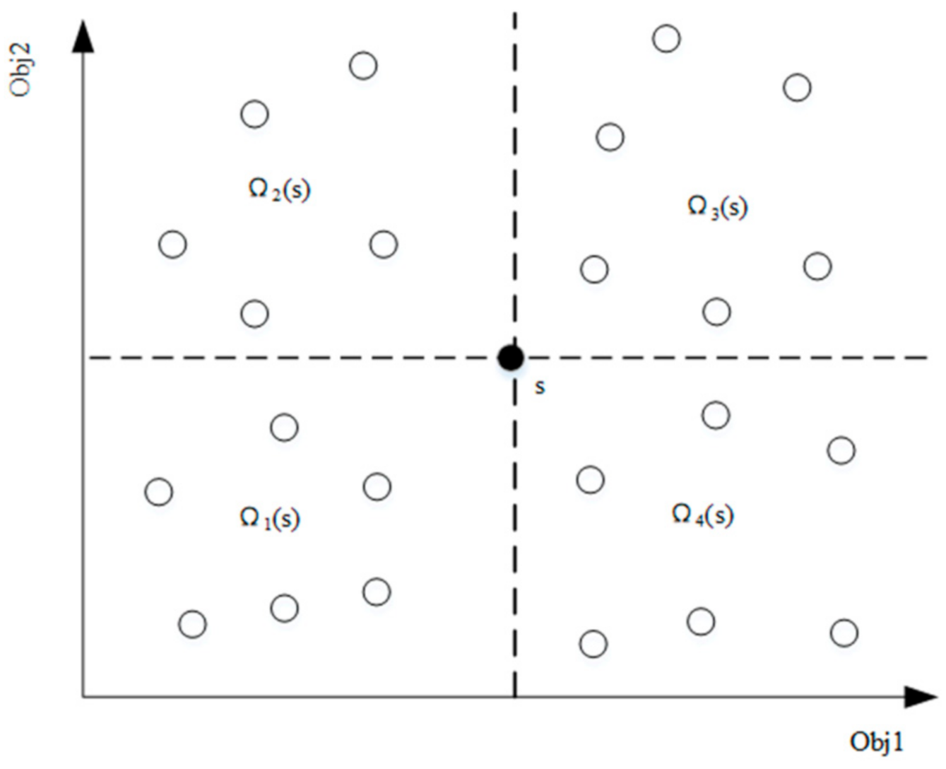 SETNDS: A SET-Based Non-Dominated Sorting Algorithm for Multi-Objective ...