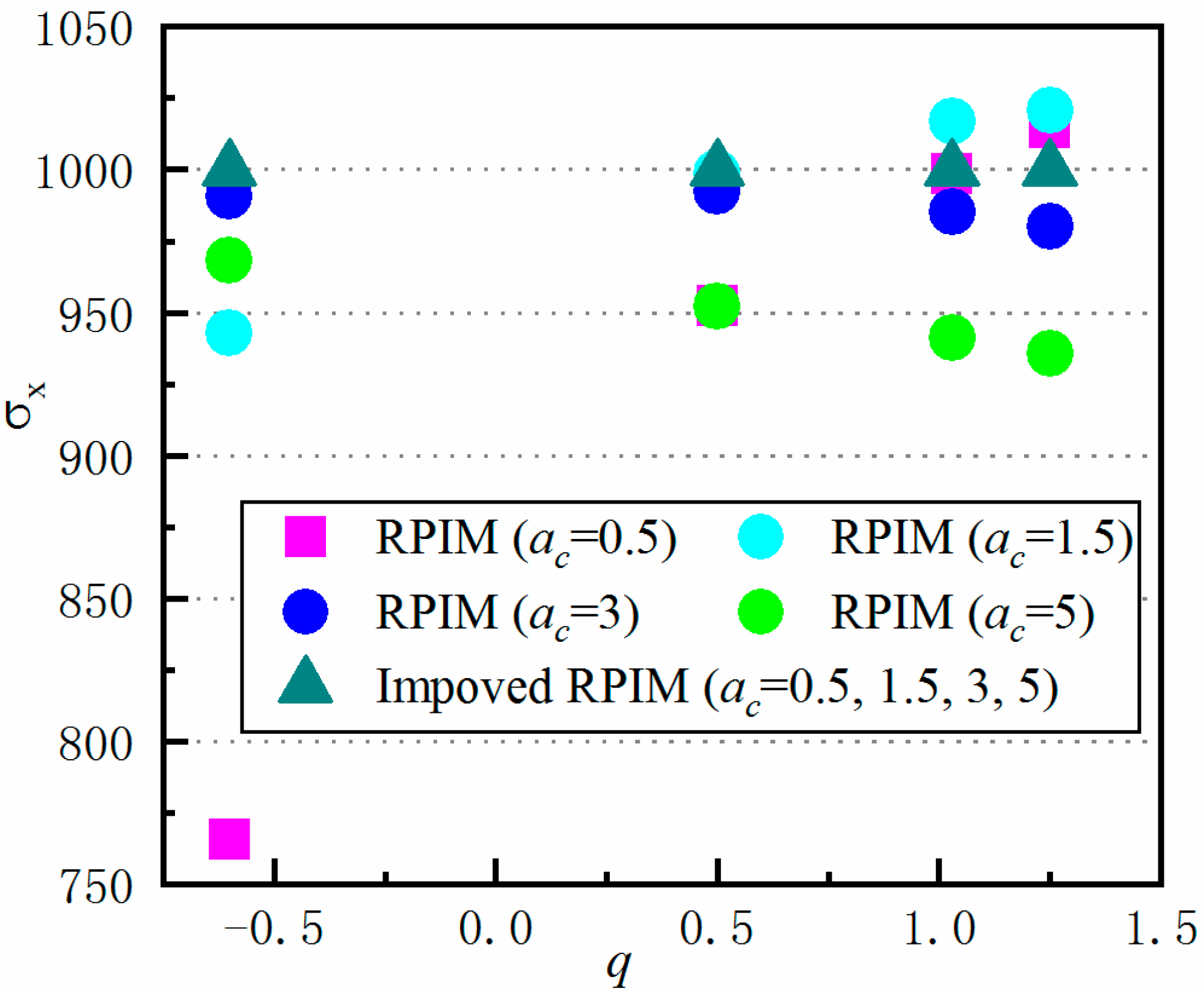 An Improved 2D Meshfree Radial Point Interpolation Method for Stress Concentration Evaluation of ...