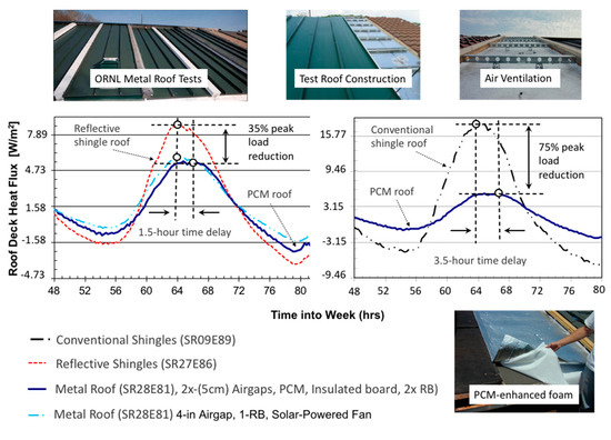 Application of Phase Change Materials and Conventional Thermal Mass for ...
