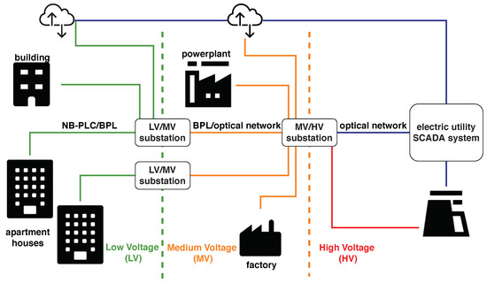 Applied Sciences | Special Issue : Communication System in Smart Grids