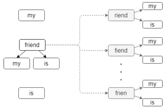 Towards Robust Word Embeddings for Noisy Texts