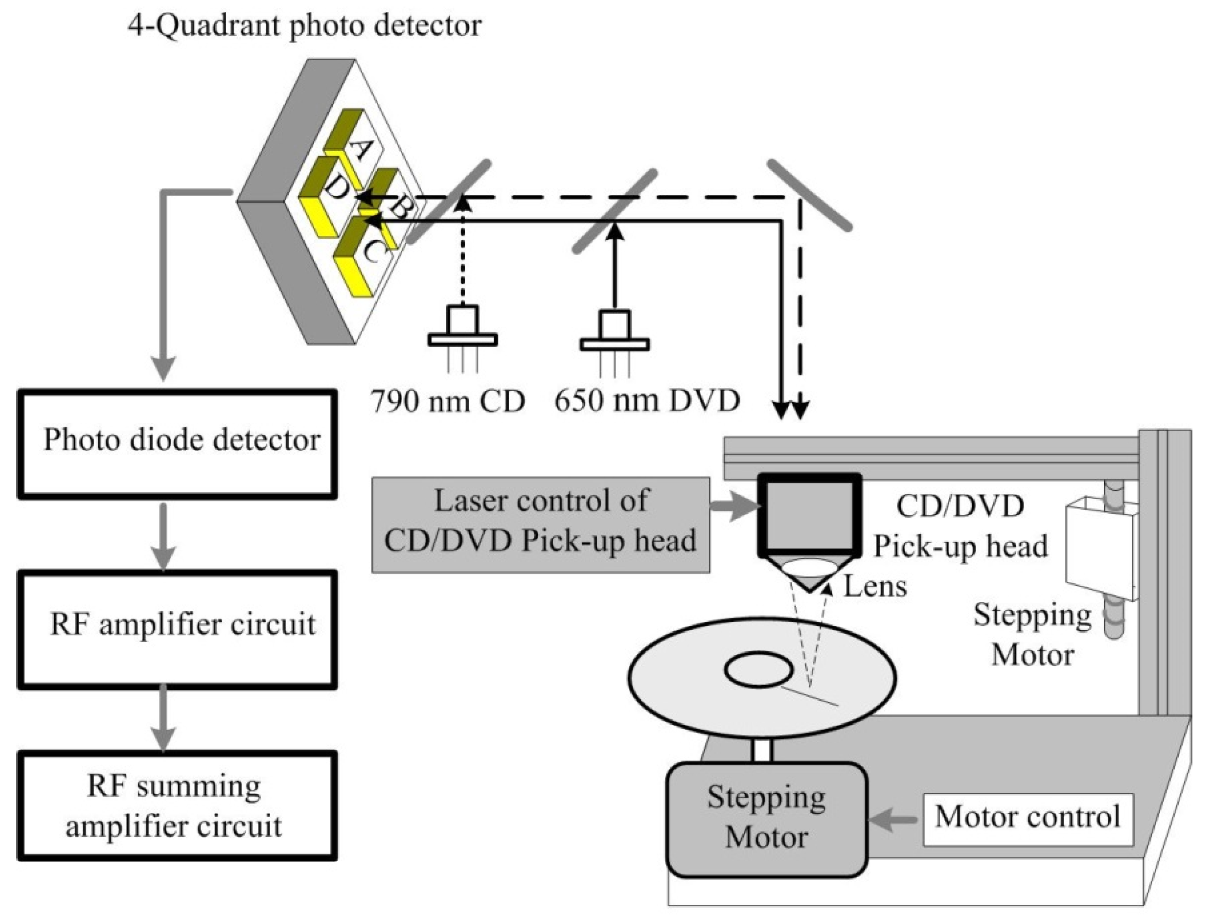 Utilization of CD and DVD Pick-Up Heads for Scratch Inspection of ...