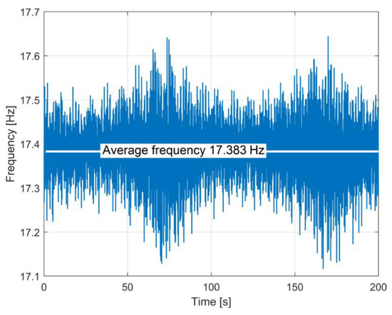 An Experimental Approach on Beating in Vibration Due to Rotational ...