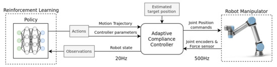 Variable Compliance Control for Robotic Peg-in-Hole Assembly: A Deep ...