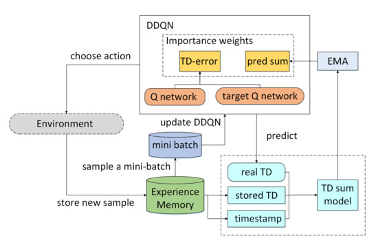 Applied Sciences | Free Full-Text | Self-Adaptive Priority Correction ...