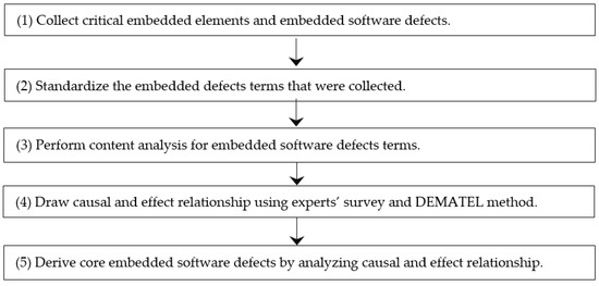 The Derivation of Defect Priorities and Core Defects through Impact ...
