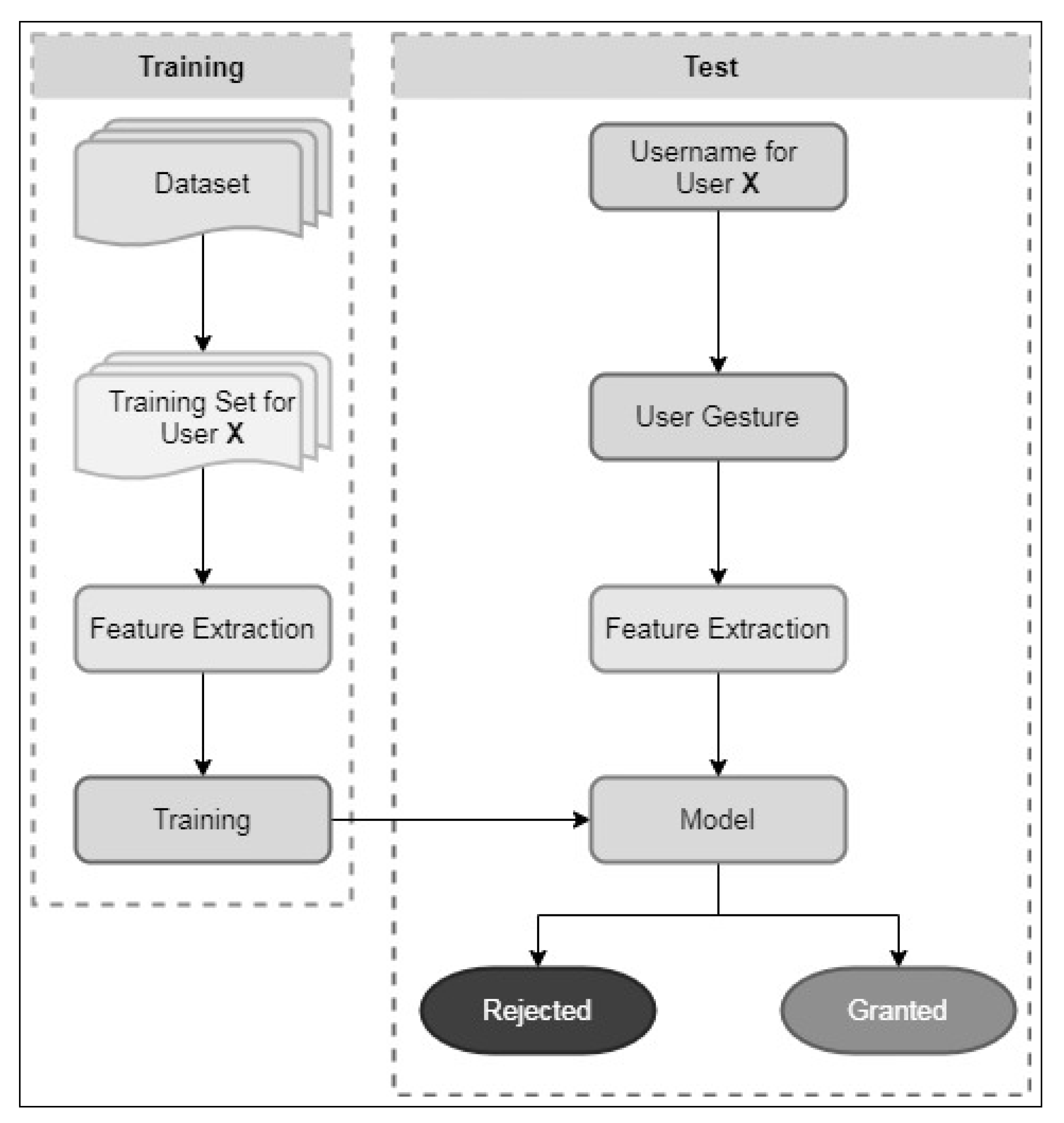 Biometrics Verification Modality Using Multi-Channel sEMG Wearable Bracelet