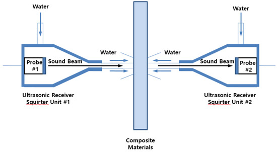 Improvement in Accuracy of a Multi-Joint Robotic Ultrasonic Inspection ...