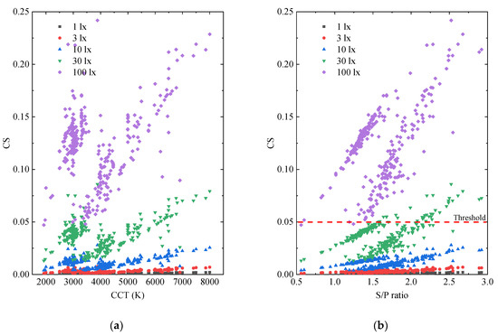 The Circadian Effect Versus Mesopic Vision Effect in Road Lighting ...