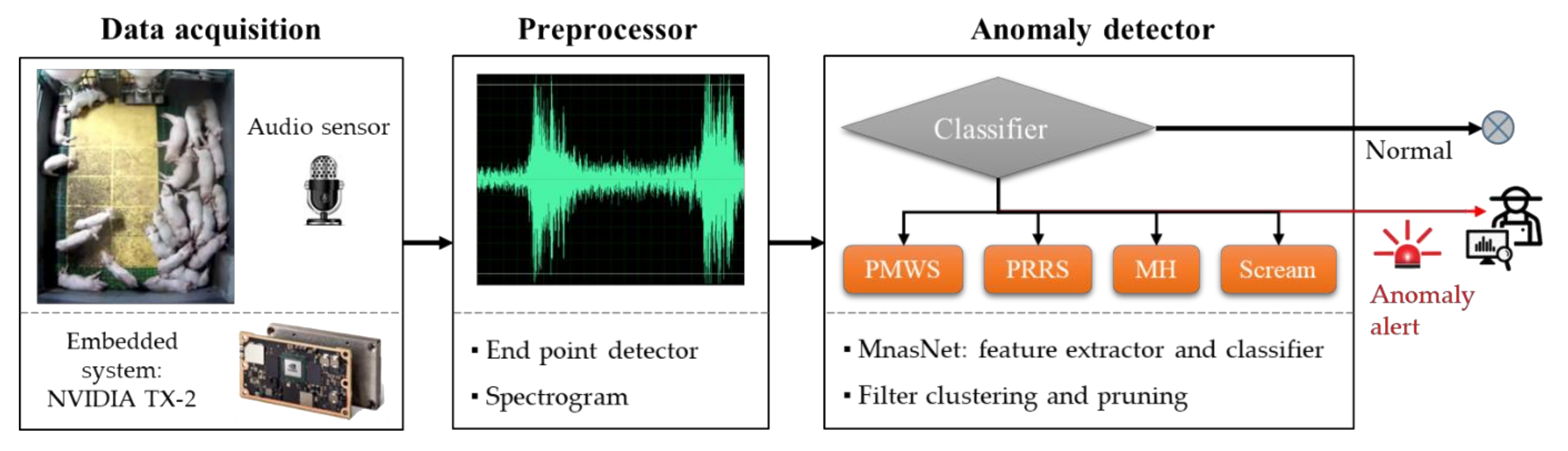 Field-Applicable Pig Anomaly Detection System Using Vocalization for ...
