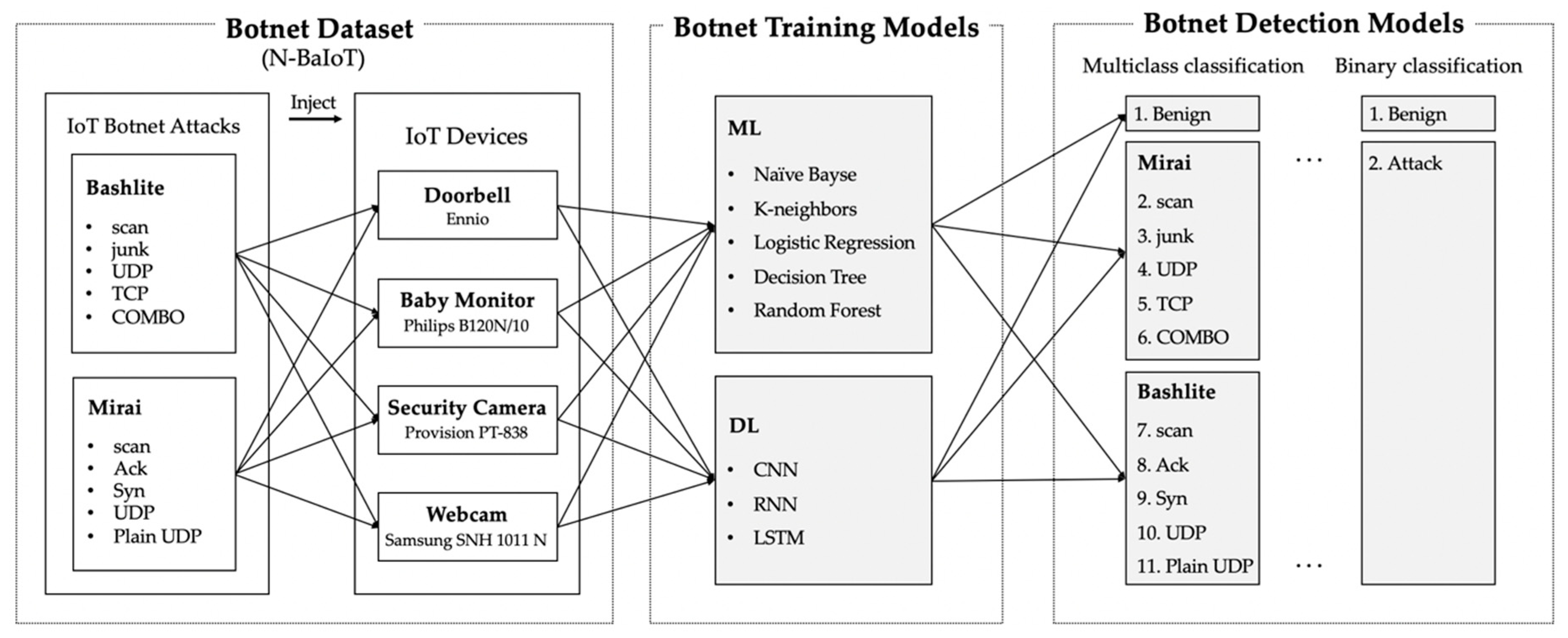 Intelligent Detection Of Iot Botnets Using Machine Learning And Deep Learning