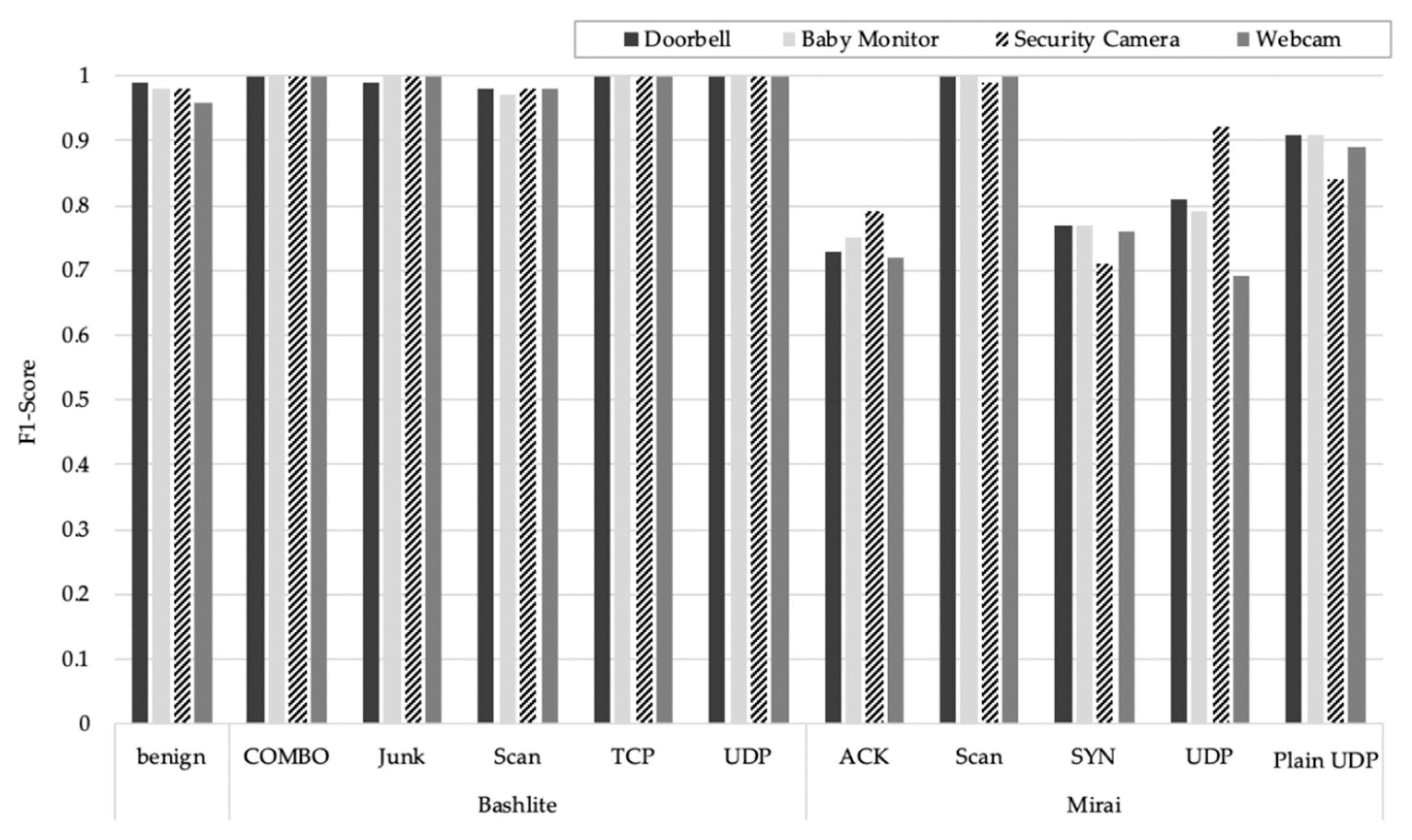 Intelligent Detection of IoT Botnets Using Machine Learning and Deep Learning