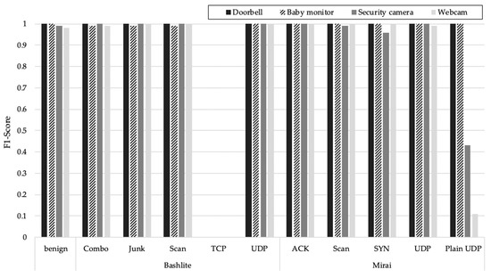 Intelligent Detection of IoT Botnets Using Machine Learning and Deep Learning