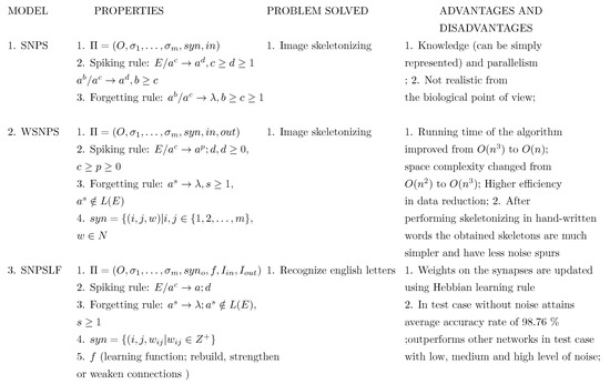Applied Sciences | Free Full-Text | On Applications of Spiking Neural P Systems