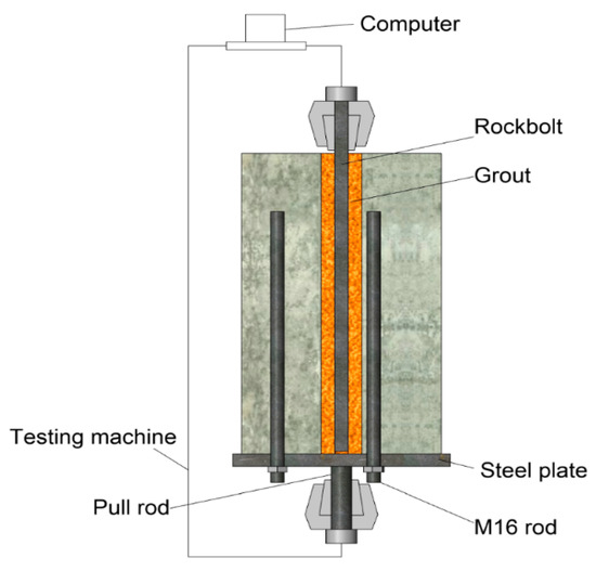 The Influence of Radial Stress on Mechanical Properties of Anchorage ...
