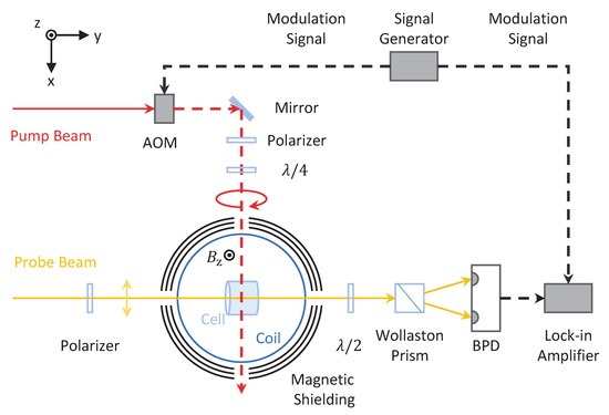 Frequency Response of Optically Pumped Magnetometer with Nonlinear ...