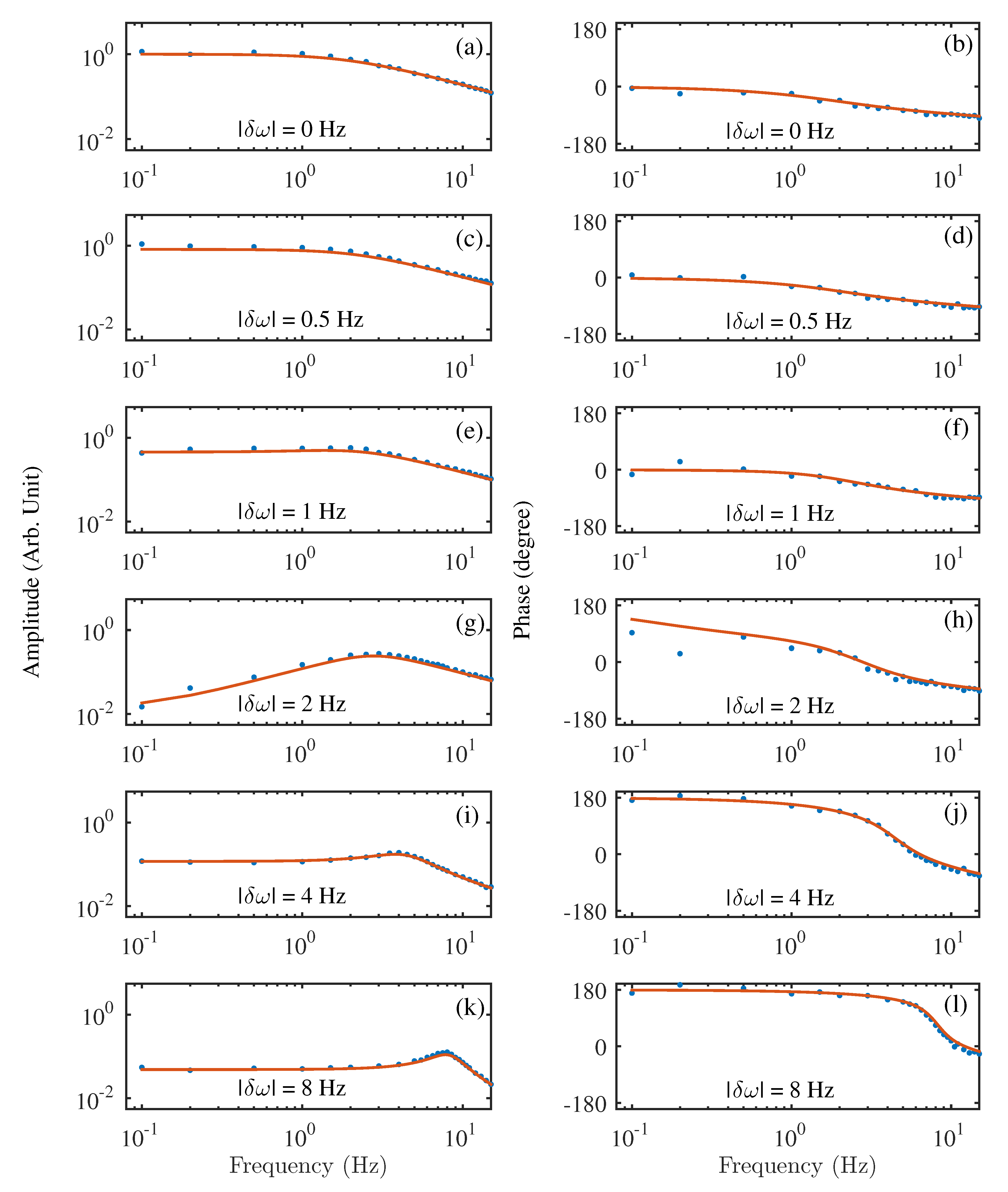 Frequency Response of Optically Pumped Magnetometer with Nonlinear Zeeman Effect