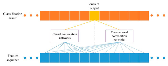 Temporal Convolutional Network Connected with an Anti-Arrhythmia Hidden Semi-Markov Model for ...
