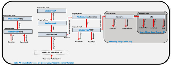 Integration of an MES and AIV Using a LabVIEW Middleware Scheduler ...