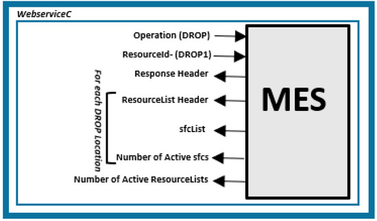 Integration of an MES and AIV Using a LabVIEW Middleware Scheduler ...