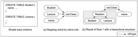 Semantics-Preserving RDB2RDF Data Transformation Using Hierarchical ...