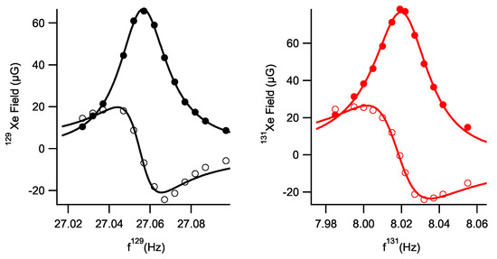 A Synchronous Spin-Exchange Optically Pumped NMR-Gyroscope