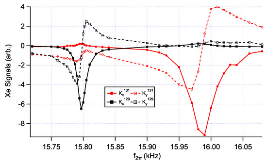 A Synchronous Spin-Exchange Optically Pumped NMR-Gyroscope