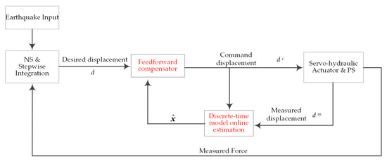 Applied Sciences | Free Full-Text | Kalman Filter-Based Adaptive Delay ...
