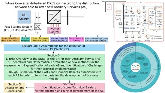 Applied Sciences | Free Full-Text | Ancillary Services Offered by Distributed Renewable Energy ...
