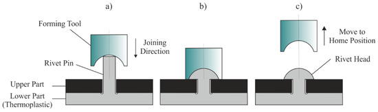 Development of a Numerical Model of the Hot Air Staking Process Based ...