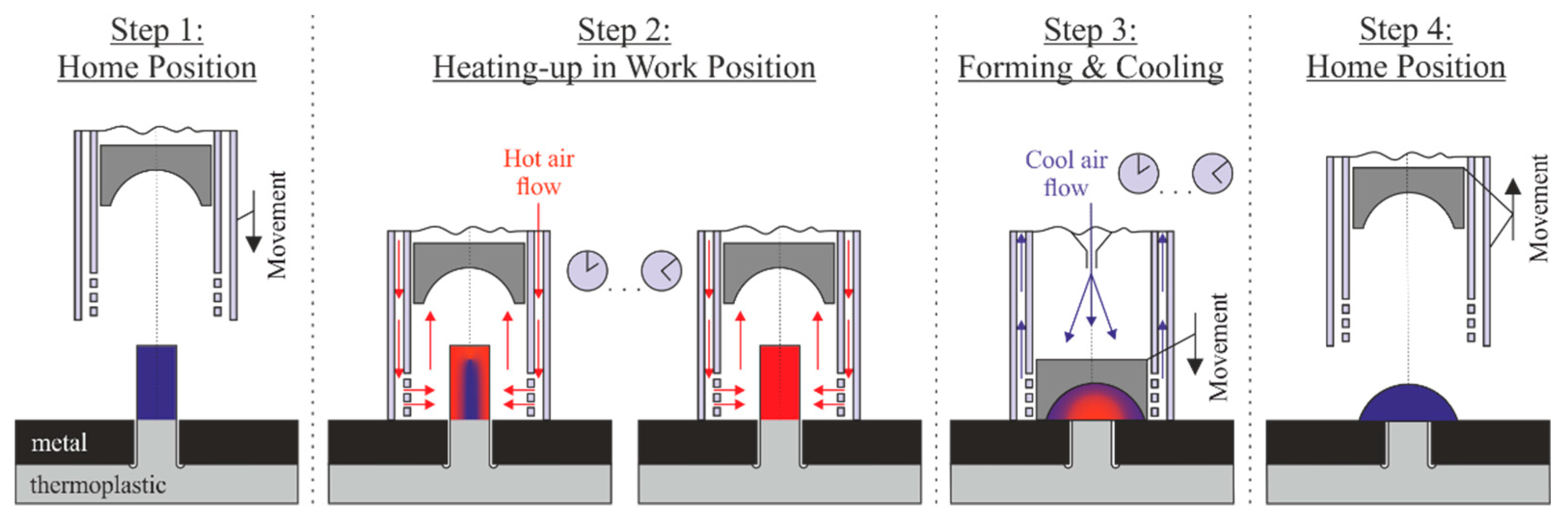 Development of a Numerical Model of the Hot Air Staking Process Based ...