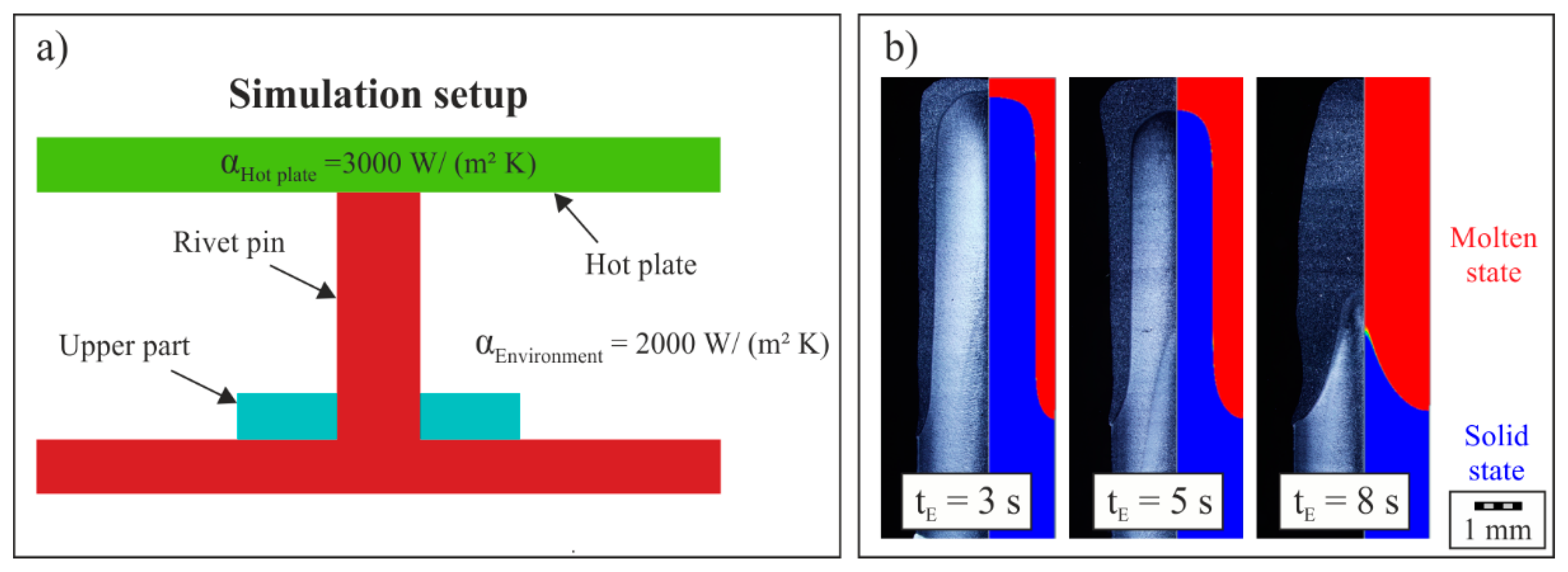 Development of a Numerical Model of the Hot Air Staking Process Based ...