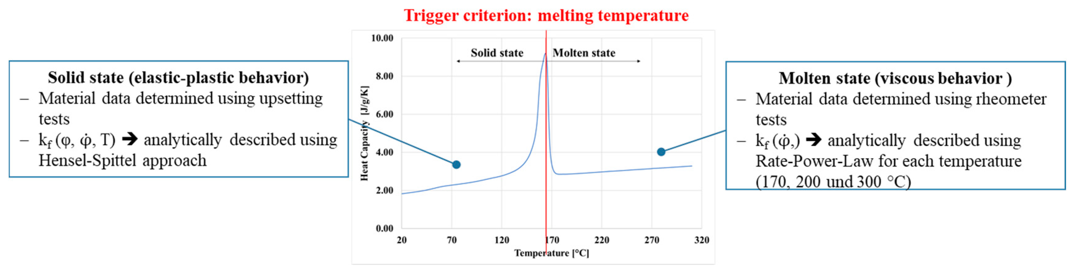 Development of a Numerical Model of the Hot Air Staking Process Based ...
