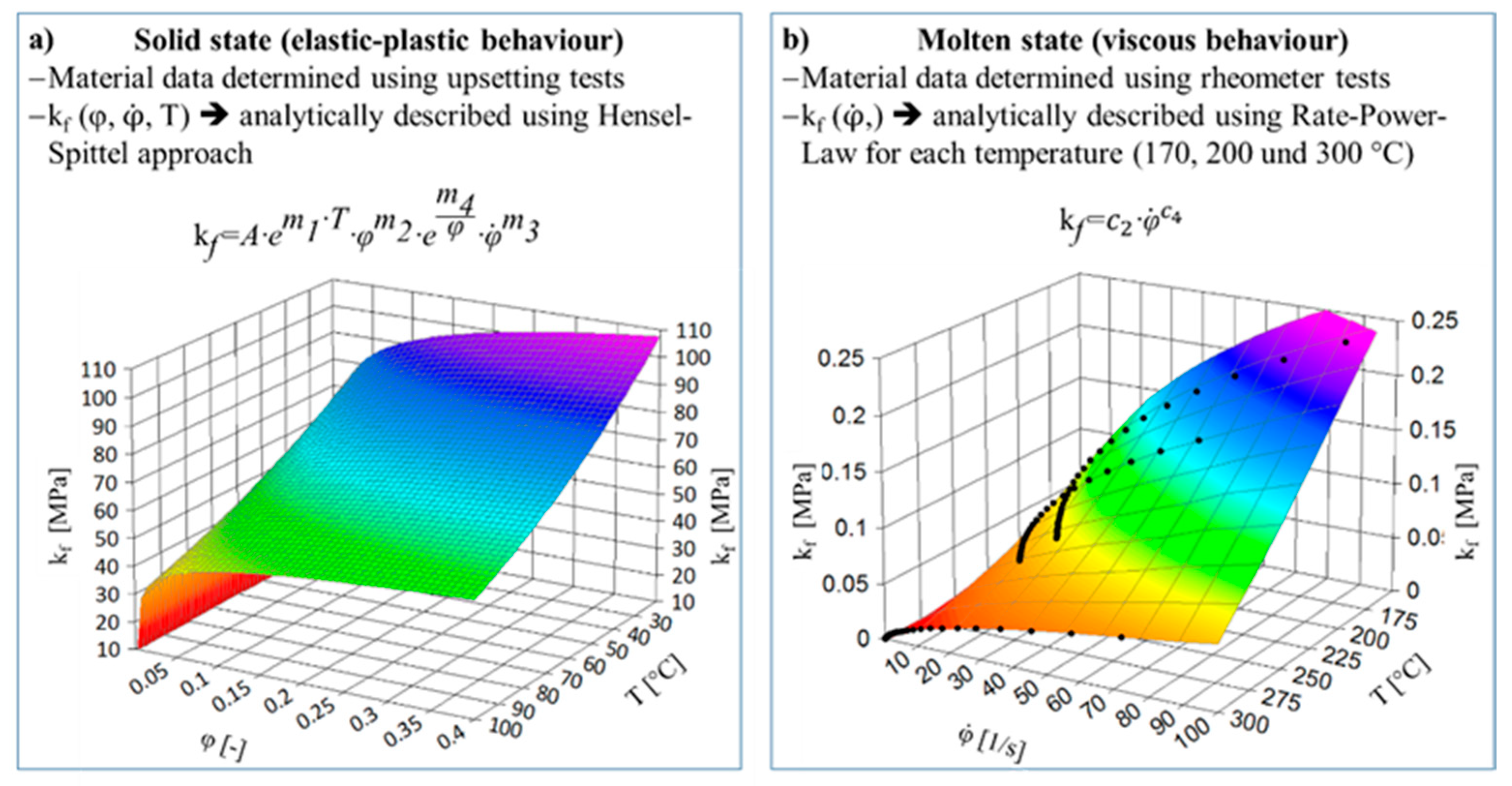 Development of a Numerical Model of the Hot Air Staking Process Based ...