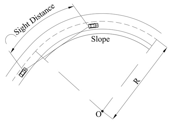 Three-Dimensional Stopping Sight Distance Calculation Method under High ...