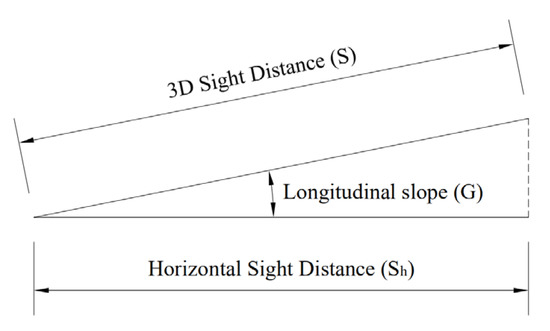 Three-Dimensional Stopping Sight Distance Calculation Method under High ...