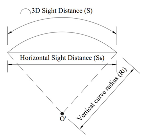 Three-Dimensional Stopping Sight Distance Calculation Method under High ...